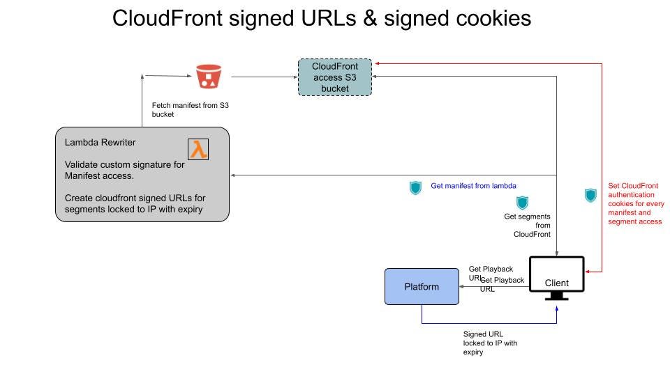 Secure Video Streaming — Part 2: AWS CloudFront signed URLs/cookies | by Harinandan ...