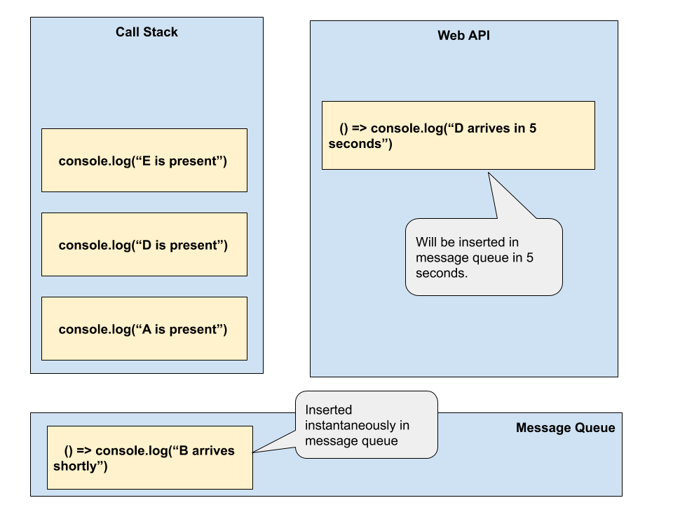 Javascript basics: Event loop & concurrency. | by Swati Sucharita | Medium