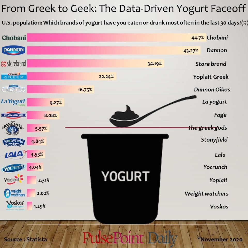 Turkish and Greek Supremacy — The Choice of US Yogurt 🍧 | by ...
