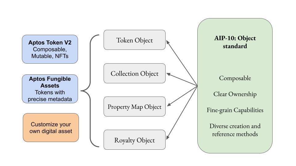 揭秘 Aptos Object 和 Token V2 — 第一部分 | by Overmind | Medium