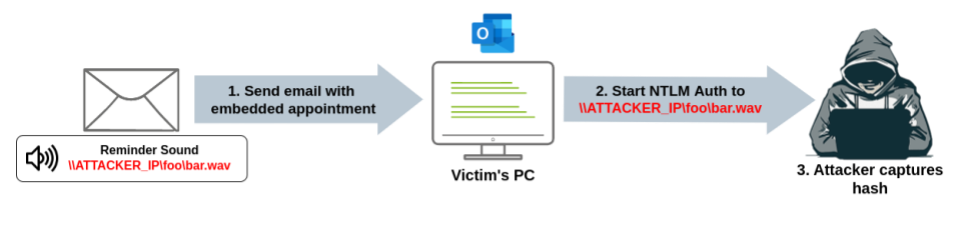 [CVE-2023–23397] Microsoft Outlook Elevation of Privilege Vulnerability | by Ren | Medium