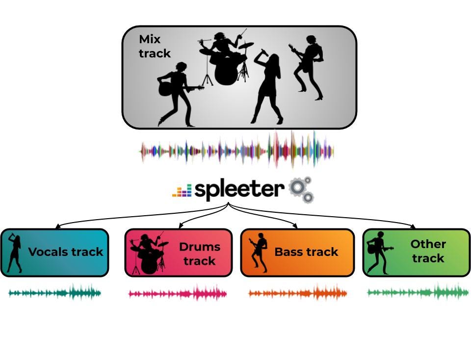 Releasing Spleeter: Deezer Research source separation engine | by Manuel Moussallam | Deezer I/O