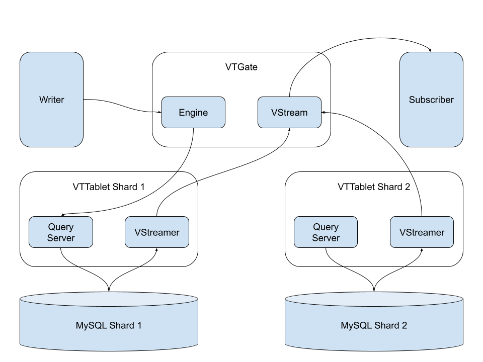 How Vitess uses VReplication to Build Core Features | by Andrew Dawson ...