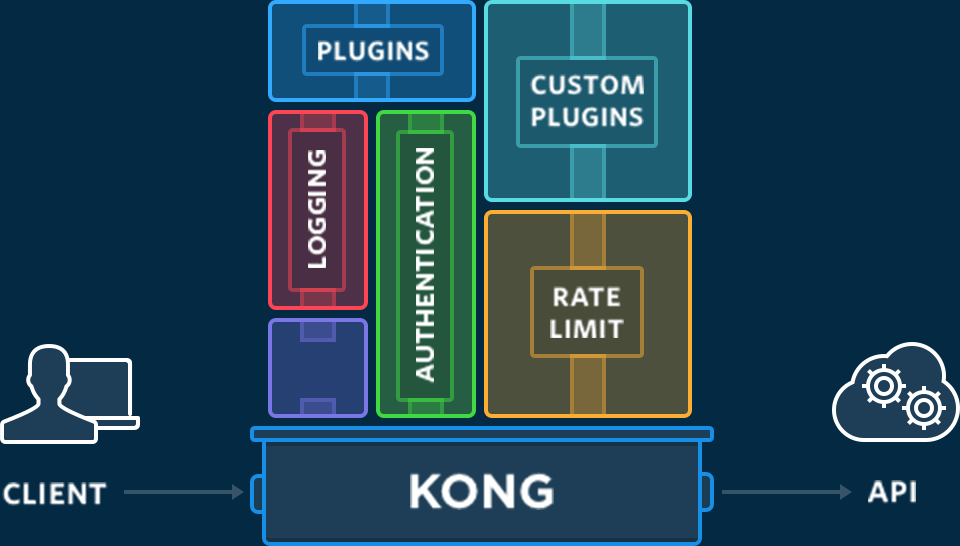 Kong : Free API Gateway Multi Hosts Installation Guide via Docker | by ...