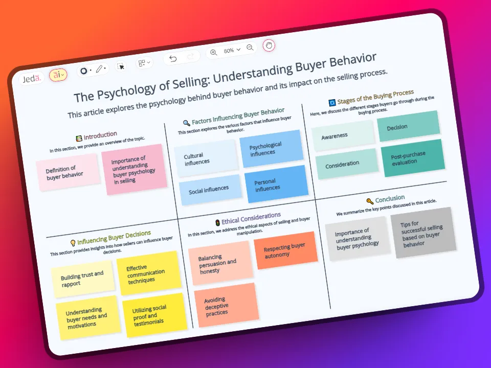The Psychology of Selling Understanding Buyer Behavior | by Saida ...
