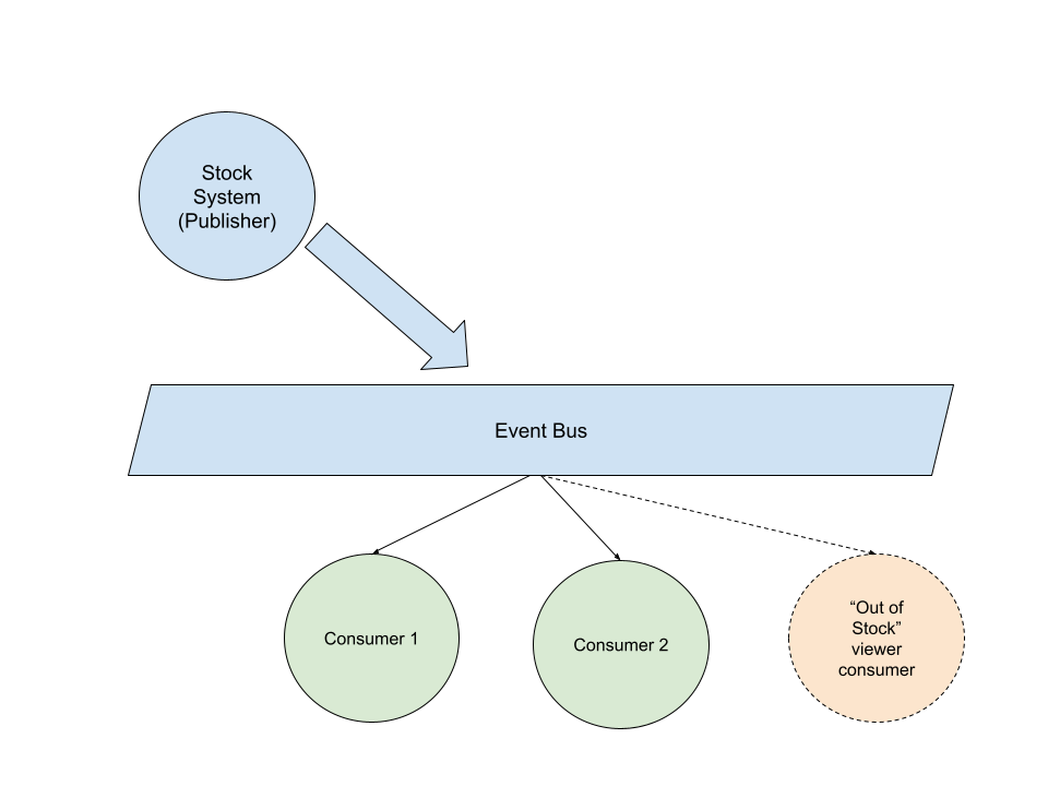 Approaching your first event driven design implementation: a case study ...