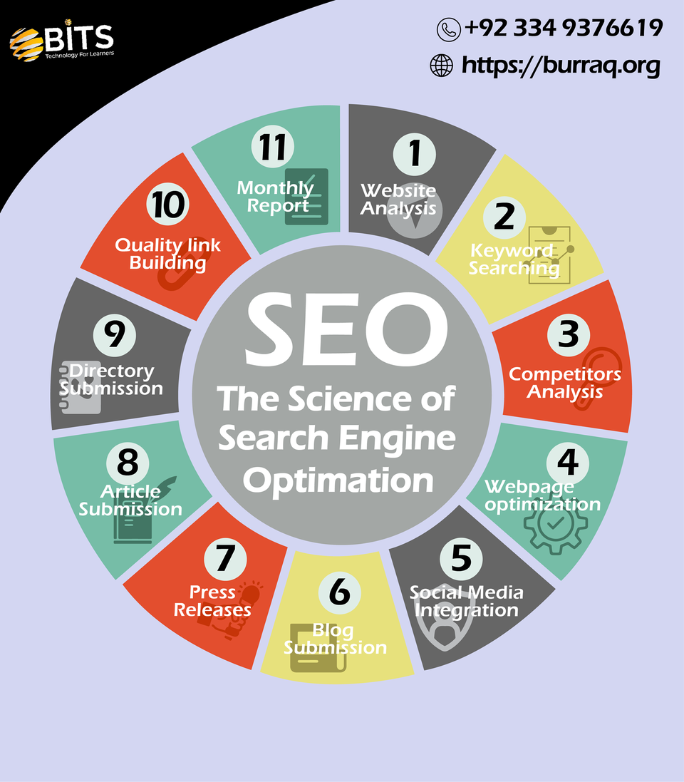 HOW AND WHY TO DO THE SEO COMPETITION ANALYSIS? | by Burraqitsolutions ...