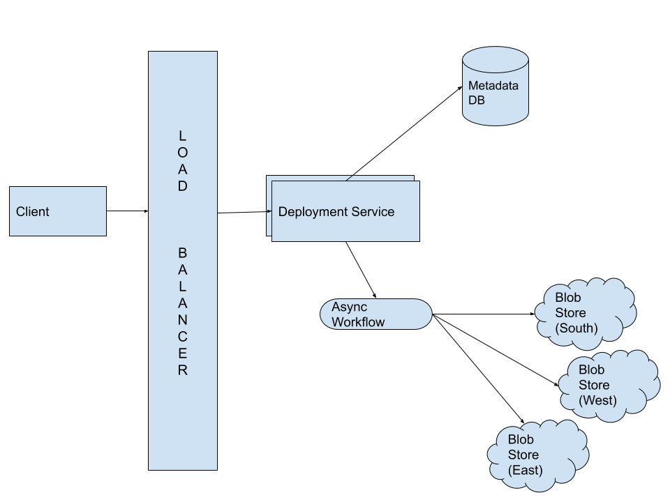 Design ML Model & Code Deployment System | by Sanjay T | Walmart Global ...