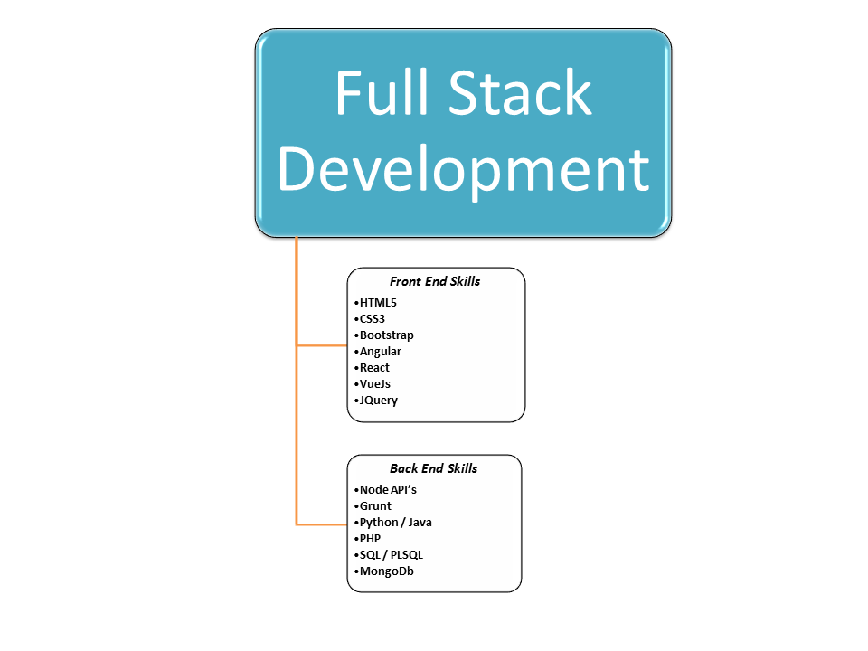 SKILL SET REQUIRED TO BE A FULL STACK DEVELOPER | by Sonali Dhurjad ...