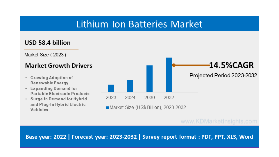 Lithium Ion Batteries Market Size to Generate USD 70.7 billion by 2032 — Market Trend, Share ...