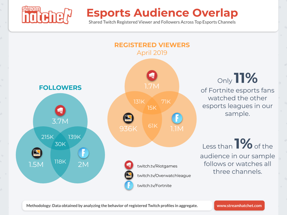 Esports Audience Overlap. Tl;dr: Do esports followers and viewers… | by ...