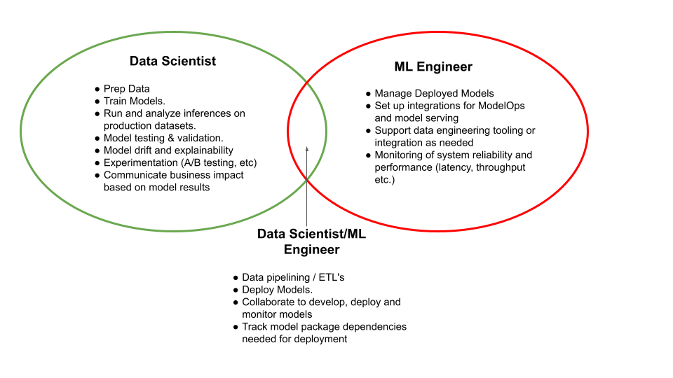 Things Data Scientist Should Know About Productionizing Machine ...