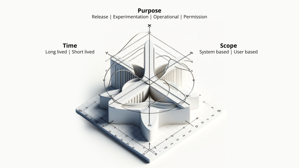 Mastering Feature Flags: Types of Feature flags | by Martin Chaov ...