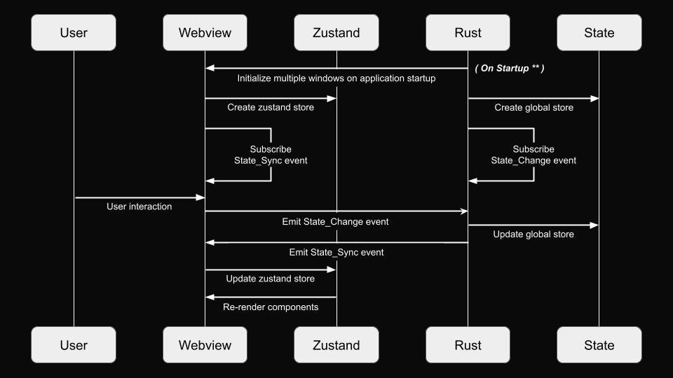 Unifying State Across Frontend and Backend in Tauri: A Detailed Walkthrough | by Sushant S ...