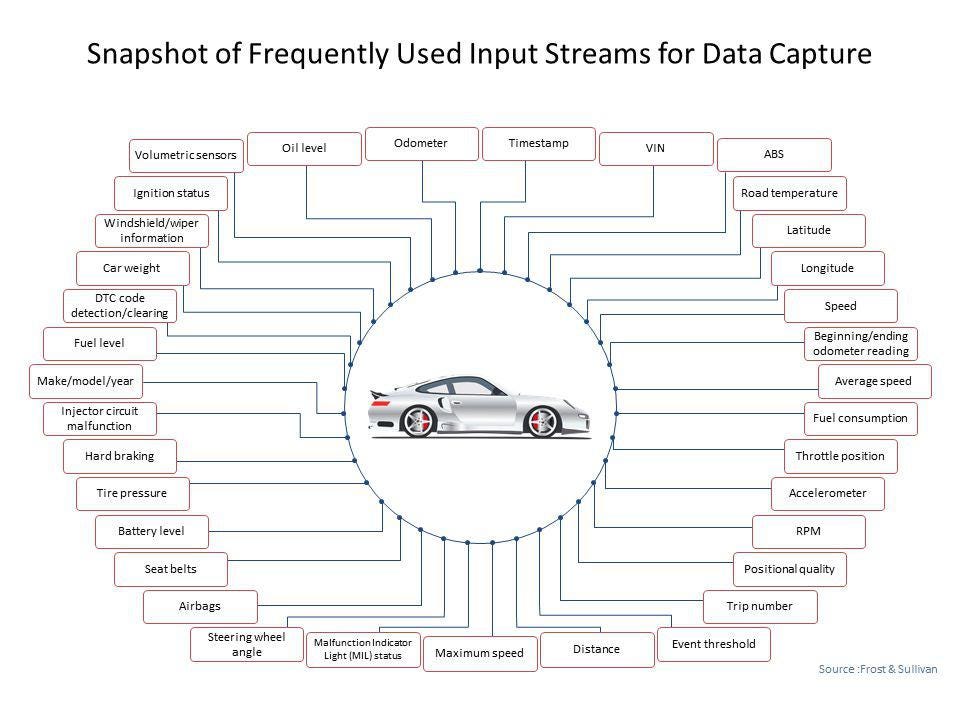 Blockchain, Mobility, and Data Monetization | by Jake Sedlock | Moveco ...