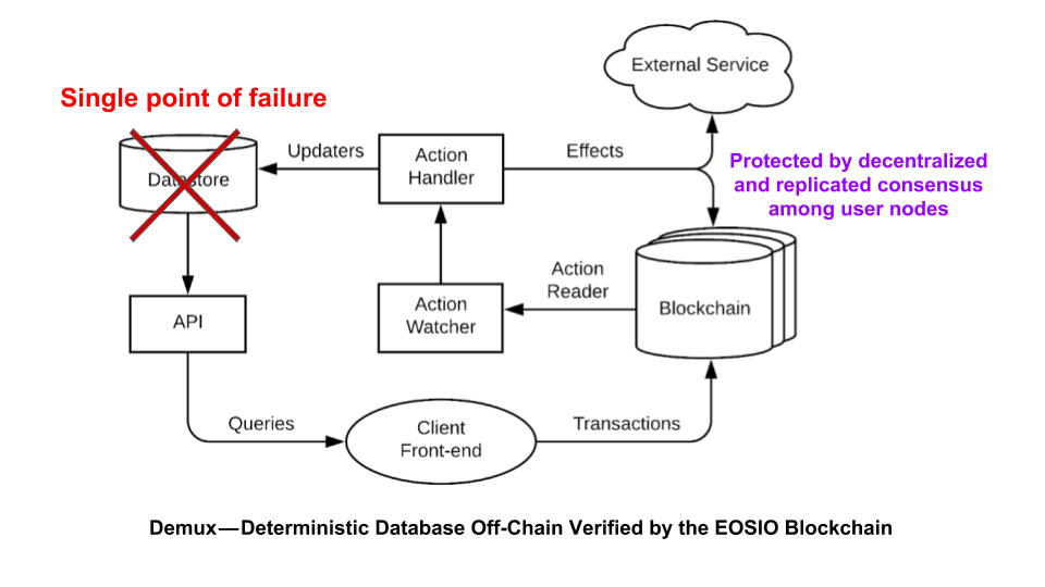 EOS’ Demux external DB adapter?. After reading Demux DB adapter of EOS ...