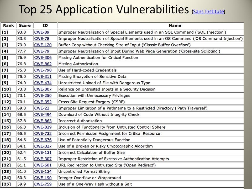 SANS TOP 25 THREATS. Here is the CWE Top 25 Most Dangerous… | by ...