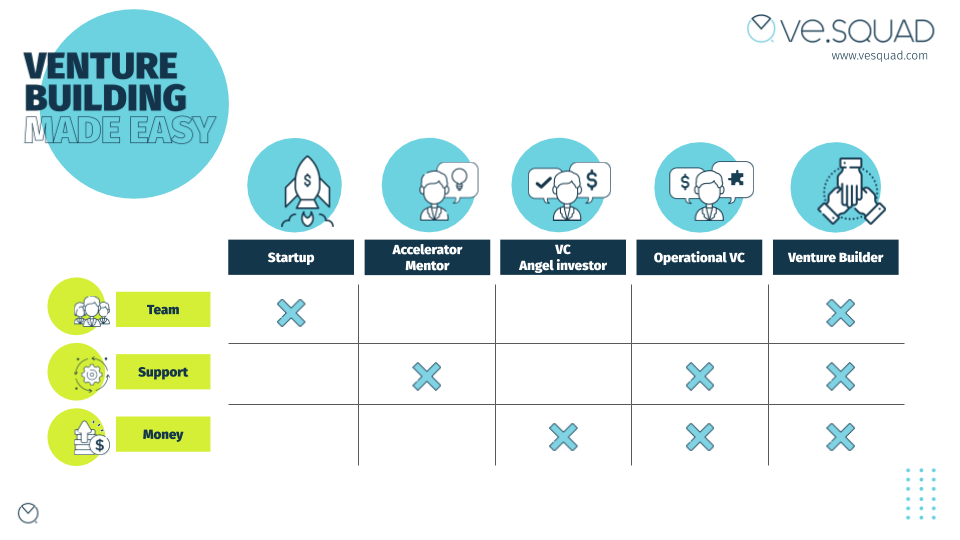 Venture building made easy. Operational VC and Venture Builders | by Antonis Argyros | Medium