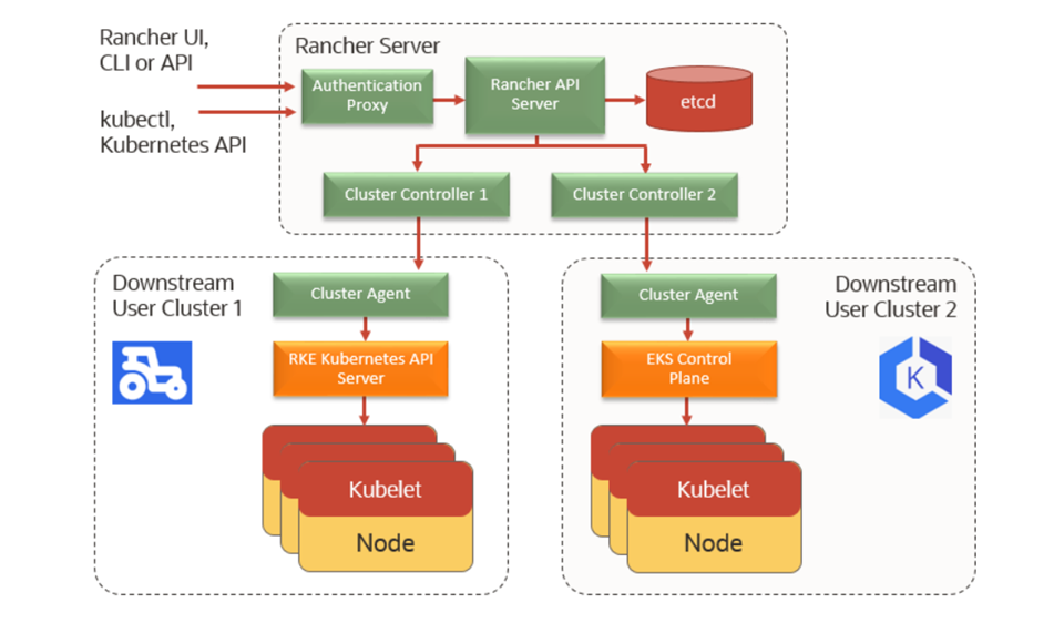 Deploying an OAM Cluster with Kubernetes in 60 Minutes | by Ricardo ...