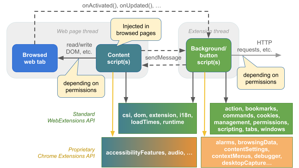 Implementation: Web browser extension | by Jérôme Beau | Medium