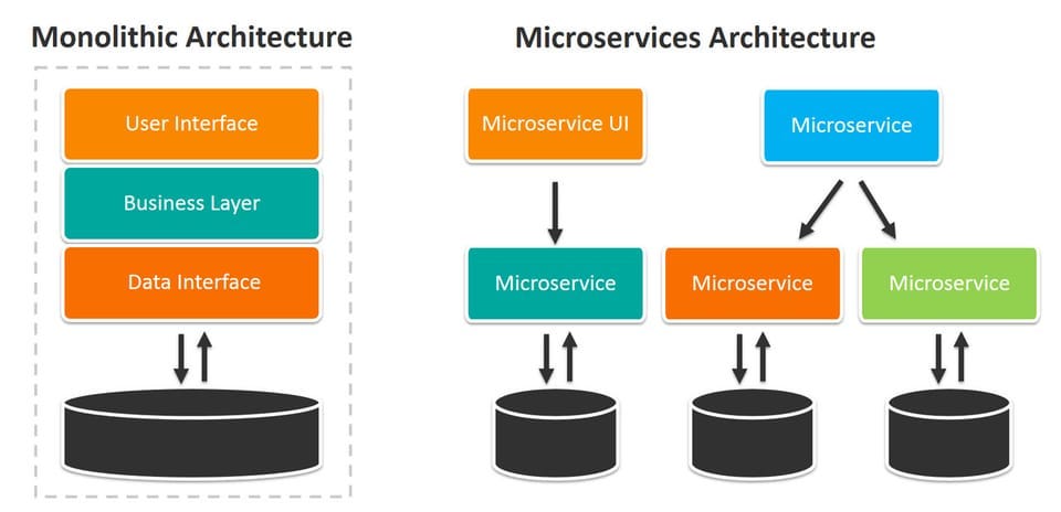 Microservices vs Monoliths — Why Some Big Companies Are Making the Move Back to Monoliths | by ...