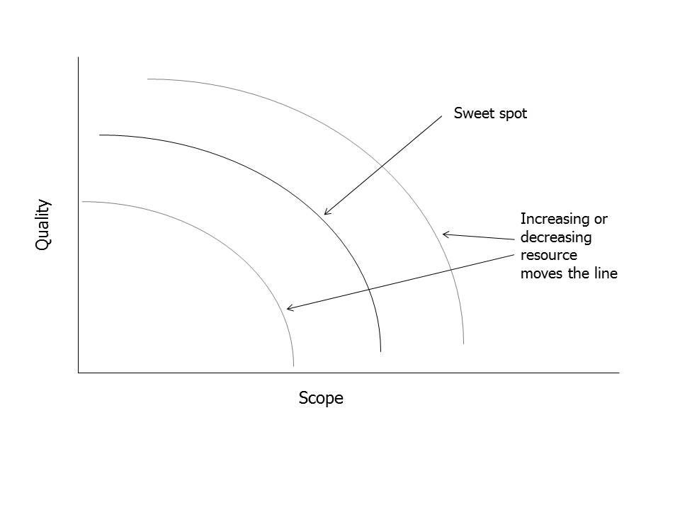 The Sweet Spot — developing actuarial systems by building the right ...