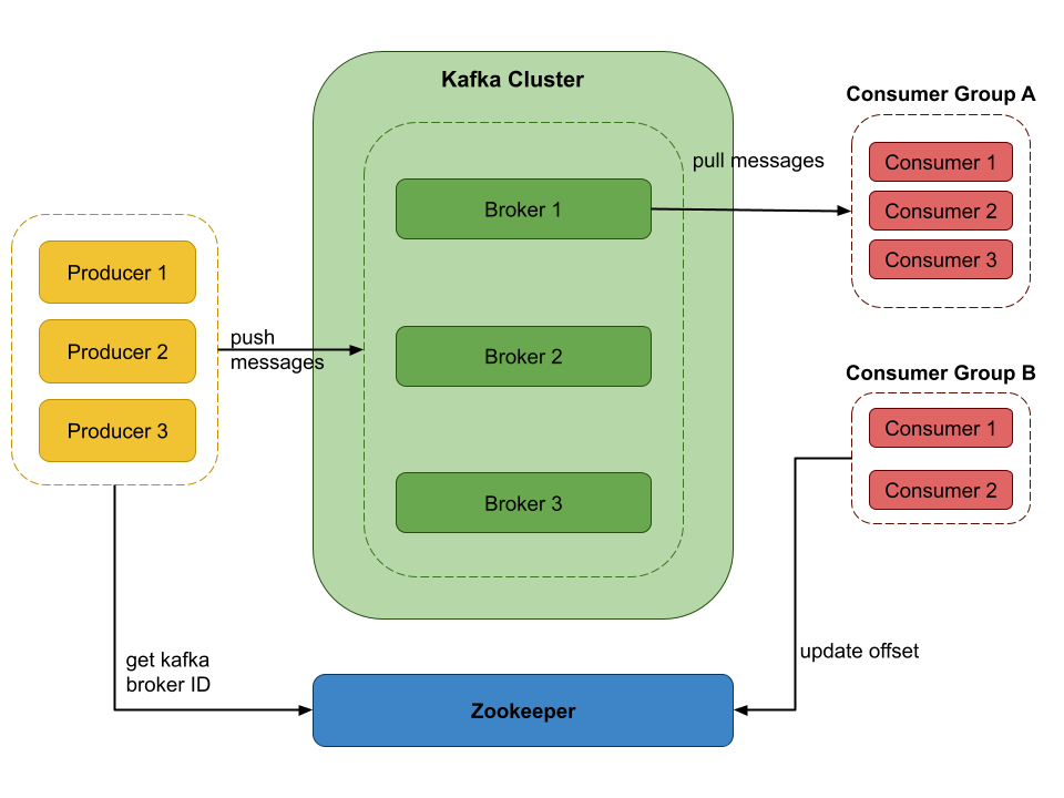 Kafka Simplified: Key Concepts and Architecture Explained | by Yashodha Ranawaka | Medium