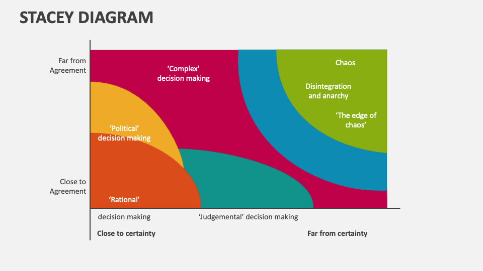 Adapt & Evolve: Understanding Stacey’s Complexity Model | by ...