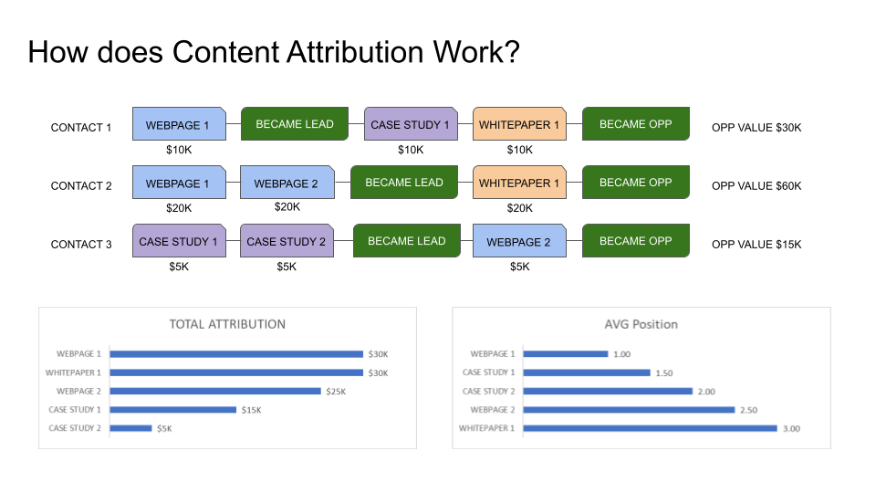 Content Attribution: The Missing Story in Marketing Attribution Models ...