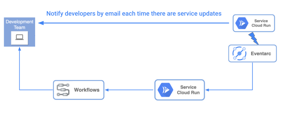 Workflows to notify developers via email when there is an update to ...