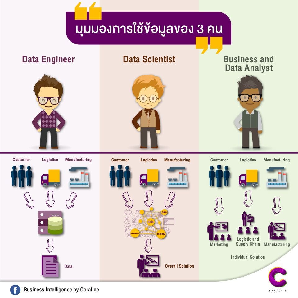 Data Engineer, Data Scientist และ Data Analyst ต่างกันอย่างไร | by CORALINE CO. LTD | Medium