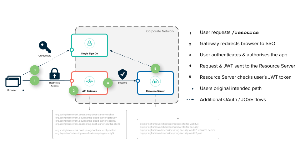 Building a Secure API Gateway with Spring Cloud Gateway and OAuth | by Danil Ikhsanov | Medium