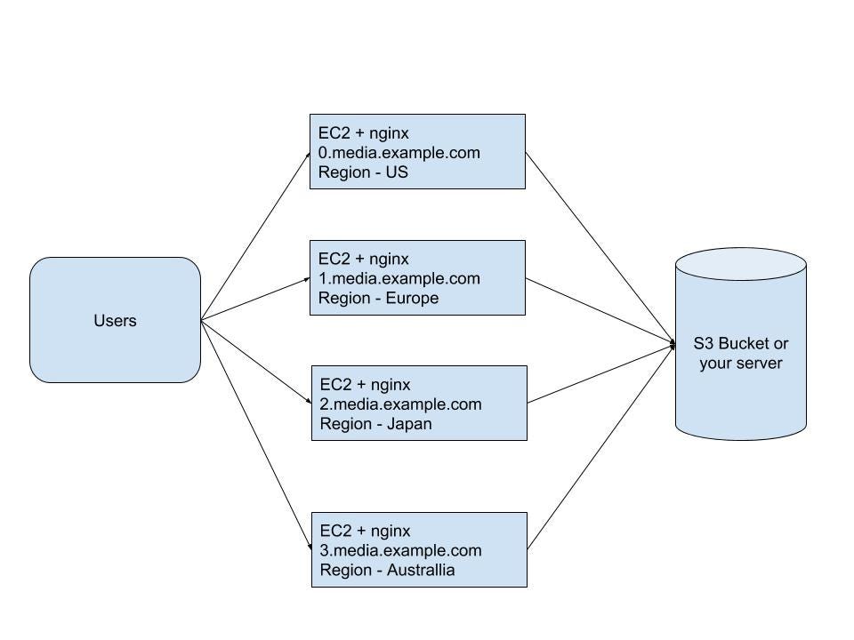 Your own Amazon Cloudfront like setup with nginx | by Bipul Jain | Medium