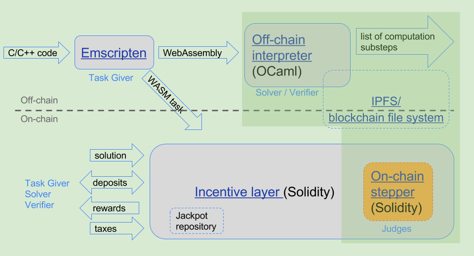 TrueBit whitepaper addendum. The fast-changing blockchain landscape ...