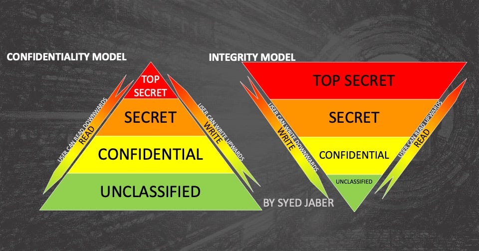 Security Models. Security models play a critical role in… | by ...