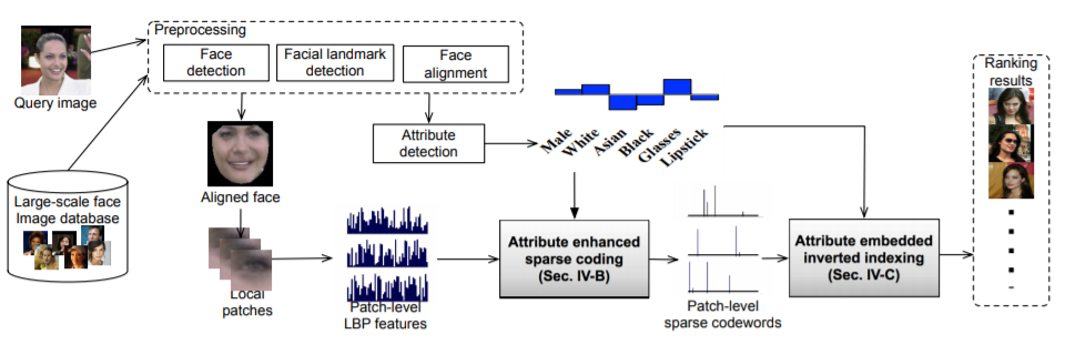 Paper Reading Scalable Face Image Retrieval Using Attribute Enhanced Sparse Codewords By