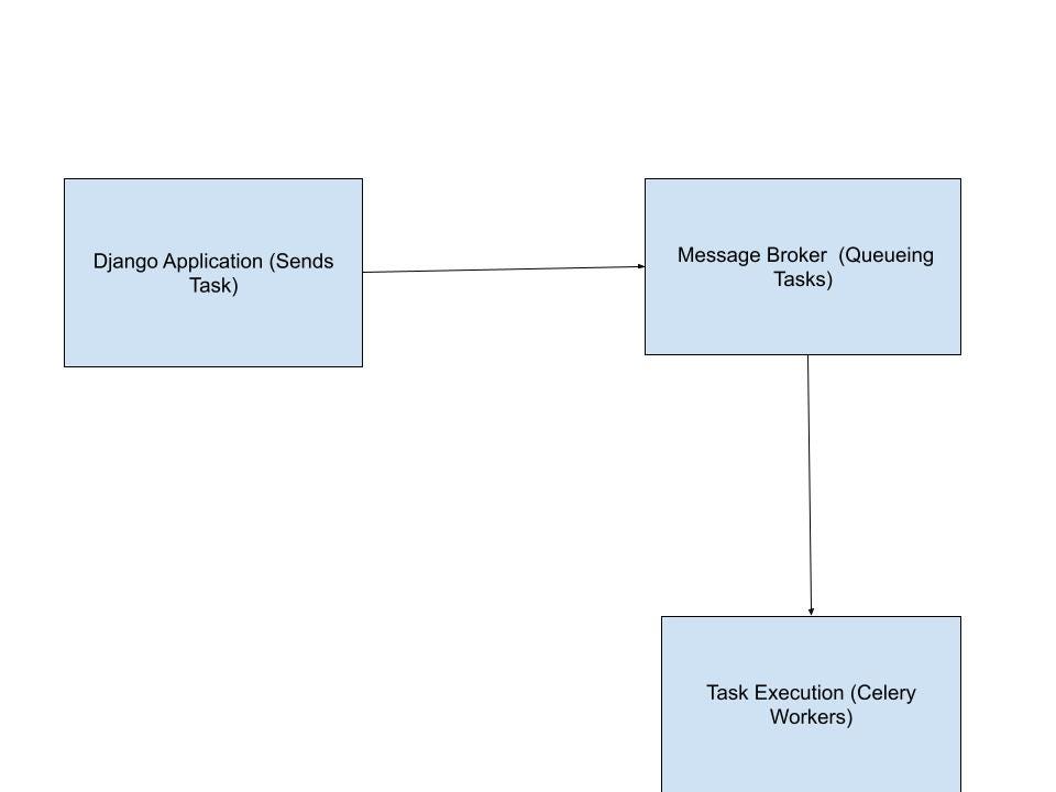 Mastering Asynchronous Tasks In Django A Complete Guide To Setting Up Celery By 6080