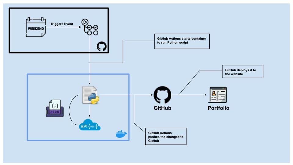 Automating Open Source Contribution Updates on GitHub Portfolio | by ...