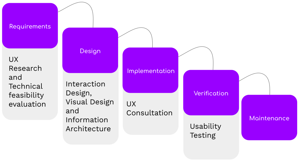 The Waterfall Effect and how it Cannot be used in UX Design | by Ayushi Bhatnagar | Medium