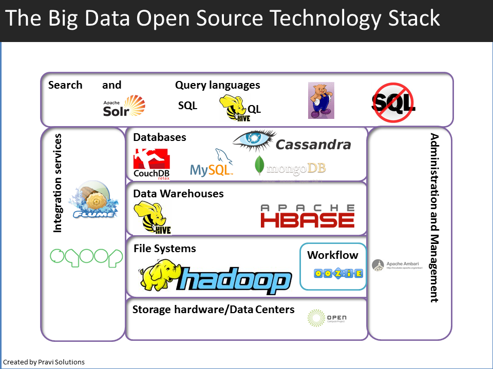 Coleção de Ferramentas da Apache para Big Data e Machine Learning | by ...