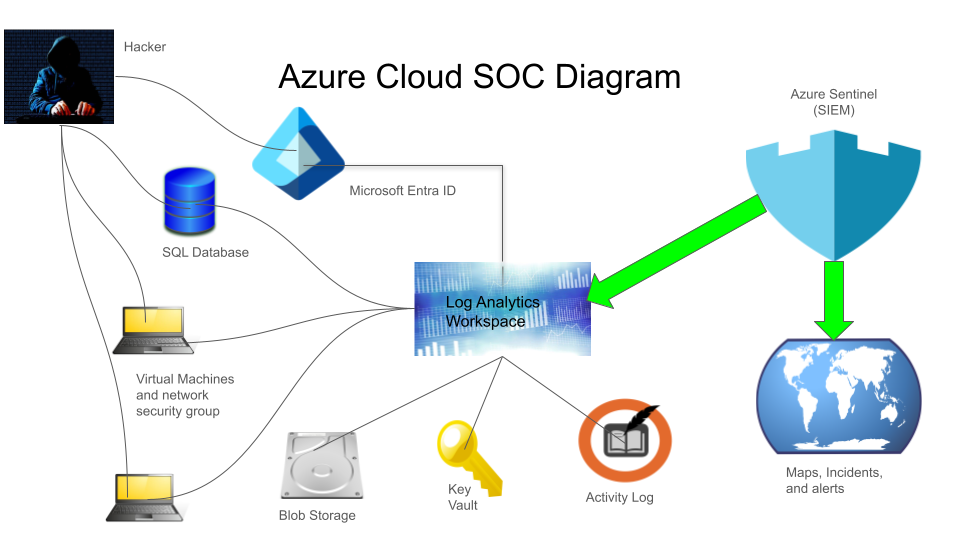 Creating a Security Operations Center in Microsoft Azure | by Dennis ...