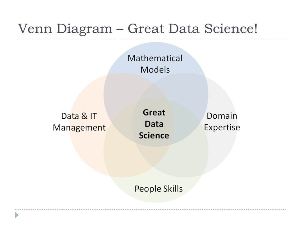 Data Scientist: From Good to Great | by Koo Ping Shung | Towards Data ...