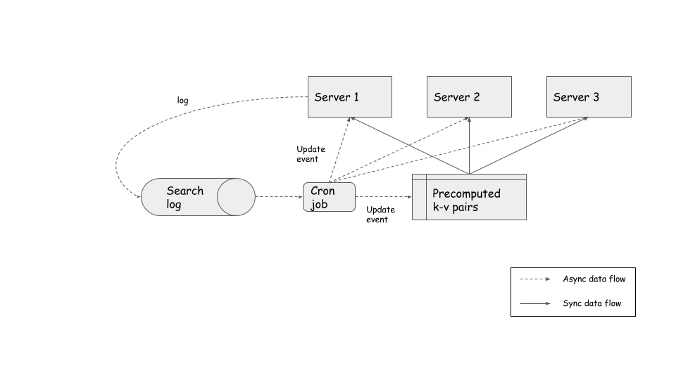 Design the auto-complete/type-ahead backend | by KK XX | Medium