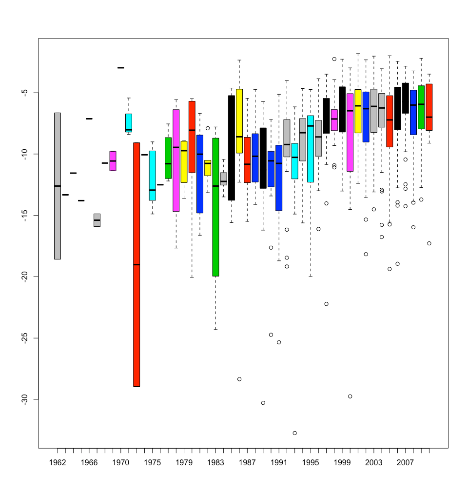 A Closer Look at the Million Song Dataset | by Jeremy | Modeling Music ...
