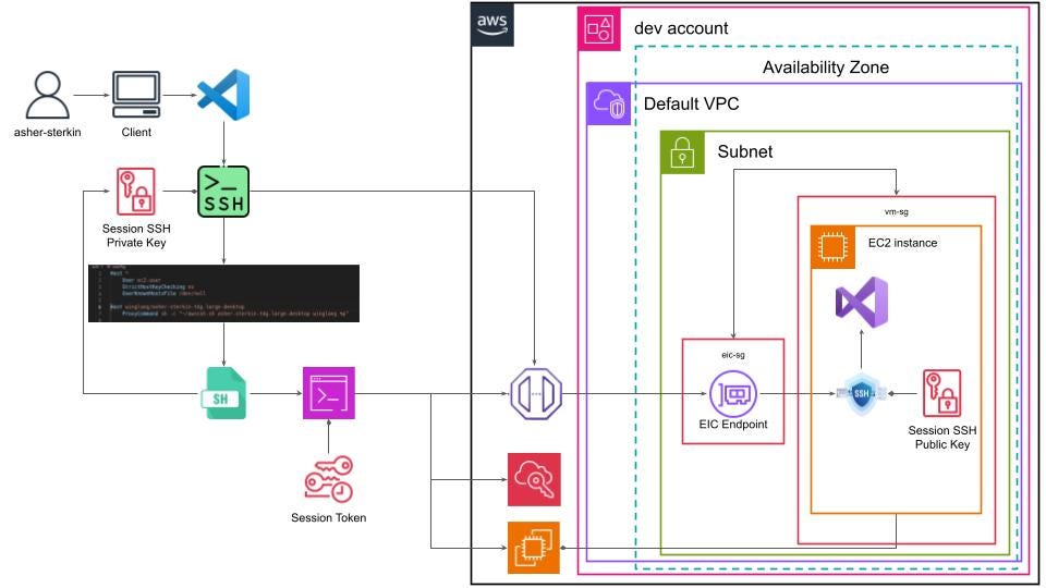 Simplifying Remote Cloud-Based Development Connections | by Asher ...