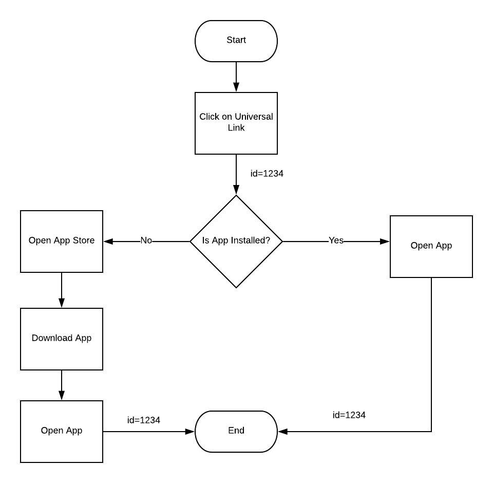 [iOS] Implementing Deferred Deep Links with Clipboard | by Jongchan Ko | Medium