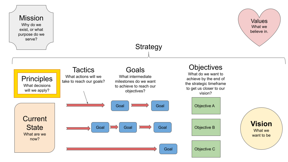Where is the Strategy in your Strategy? | by Dan Kiskis, PhD | Strategy ...