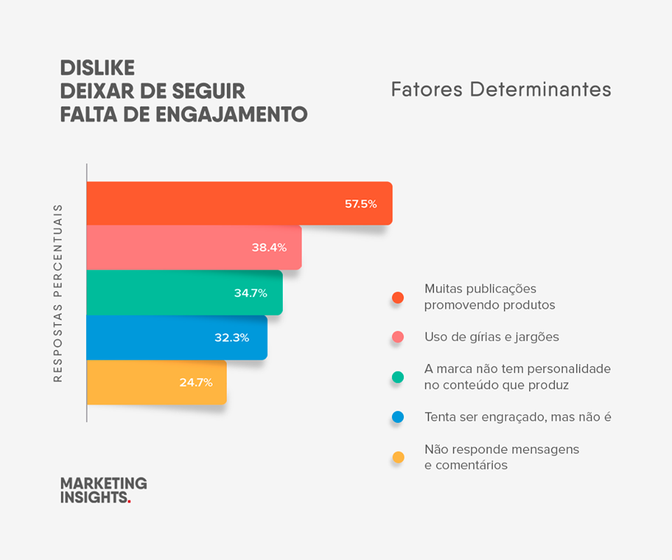 Dislike — Porque deixam de seguir minha marca? | by Bruna Teles | Medium