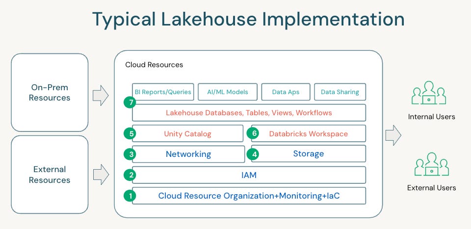 Azure Databricks Landing Zone: Seven Key Design Areas | by Abraham Pabbathi | Medium
