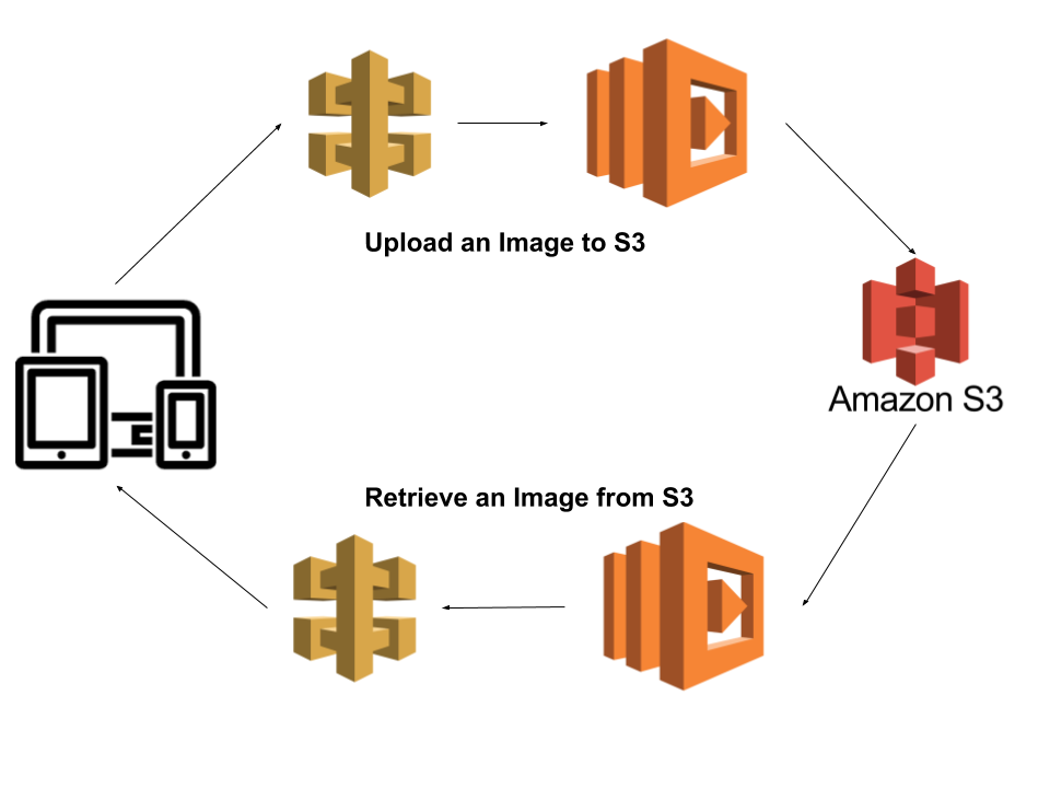 Image Upload And Retrieval From S3 Using Aws Api Gateway And Lambda By Hasangi Kahaduwa 3564